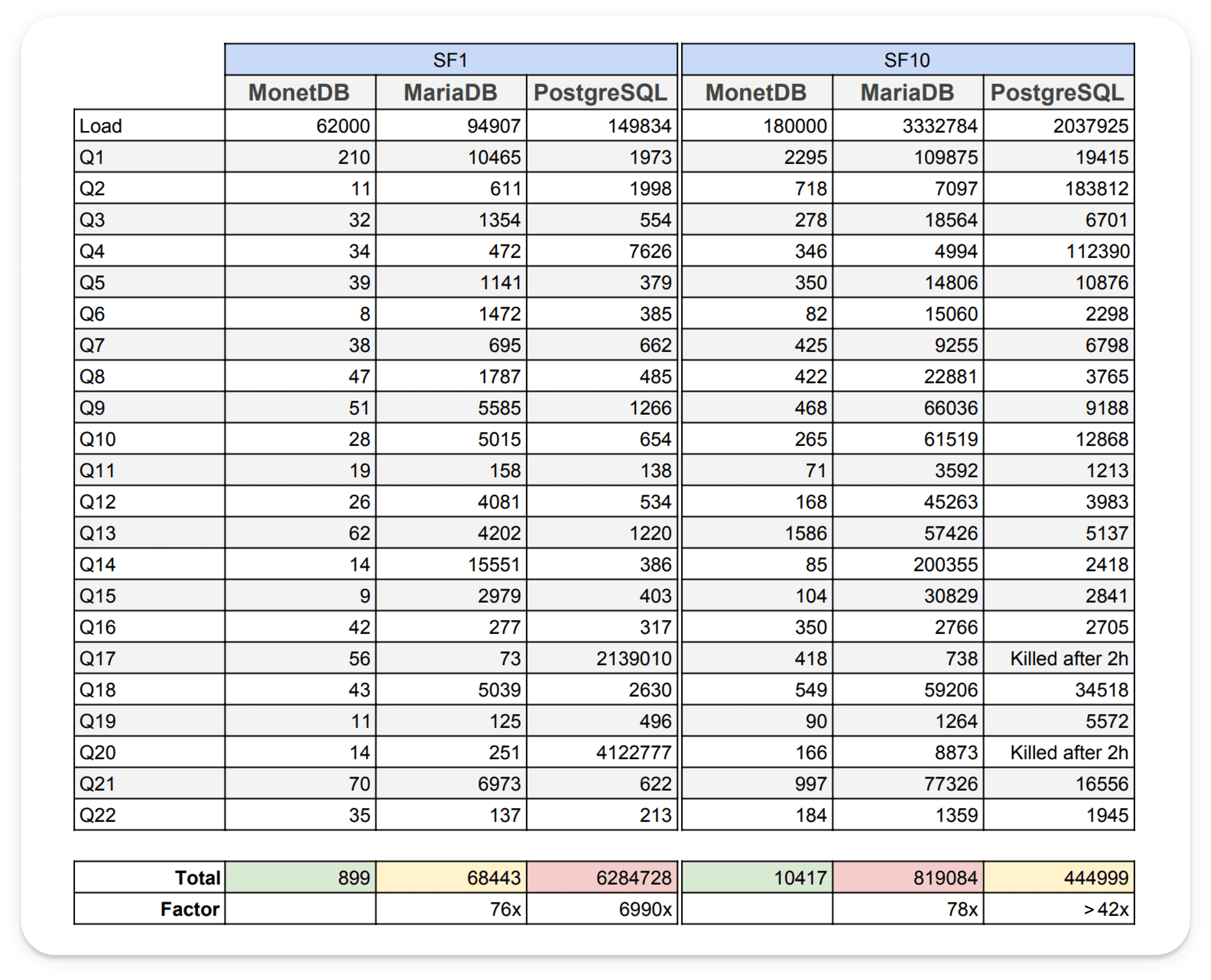 MonetDB Solutions | Benchmarks